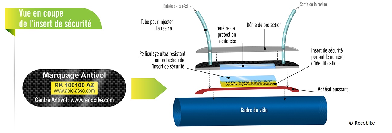 Quel marquage choisir pour l'identification de mon vélo?